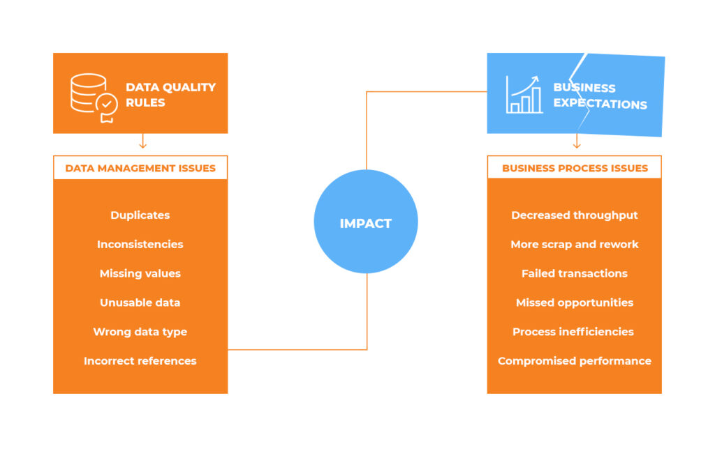 As great as the data you have: why businesses depend on quality ...